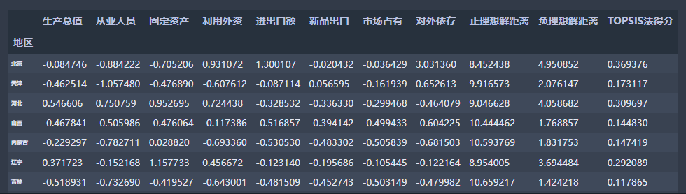 Python综合评价模型（一）TOPSIS法 - python论坛 - 经管之家(原人大经济论坛)