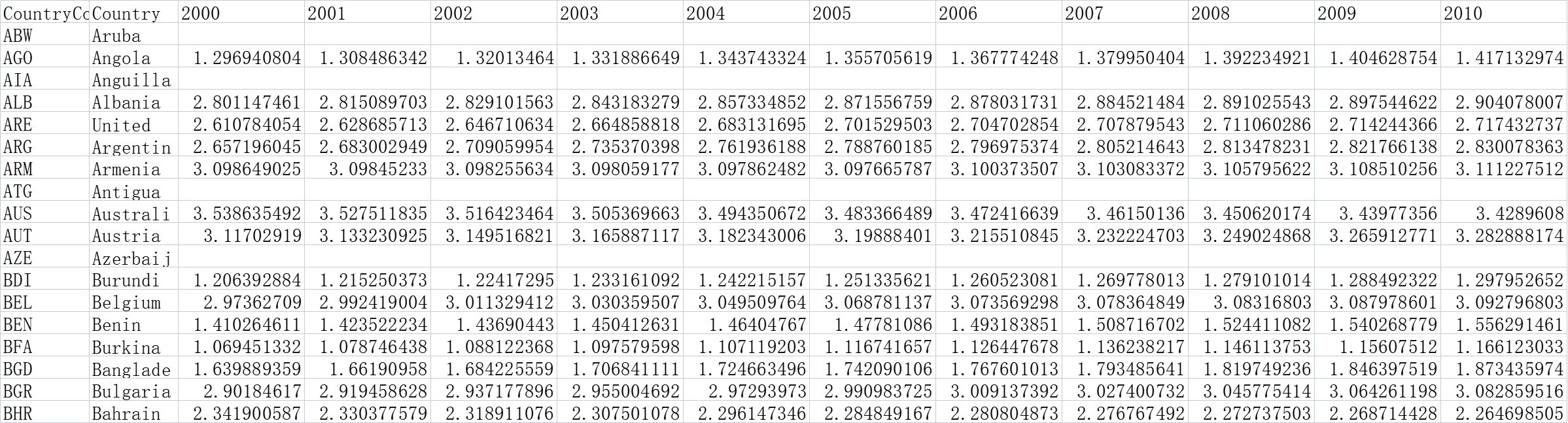 PWT佩恩表2000-2019人力资本指数 - 经管之家