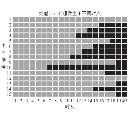 多期did处理时点图 - Stata专版 - 经管之家