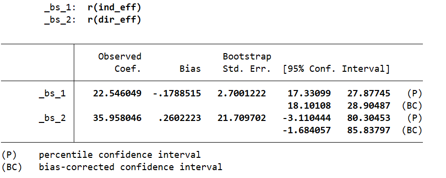 bootstrap检验中bs1不包含0，bs2包含0，结果如何解读，三步法和sobel检验都很显著 - Stata专版 - 经管之家