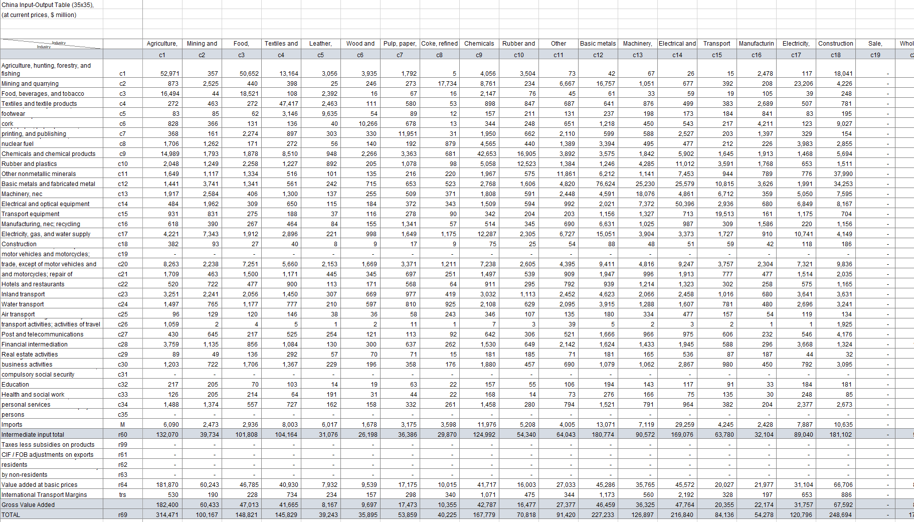 【投入产出表】2007-2020年中国、亚洲及太平洋地区各国投入产出表细分行业（含2000年 - 经管之家