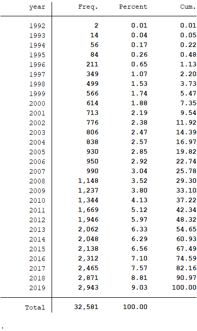 1992-2022战略调整程度/战略变革程度（stata计算） - 经管之家