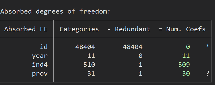 reghdfe个体固定效应显示全Redundant怎么办 - Stata专版 - 经管之家