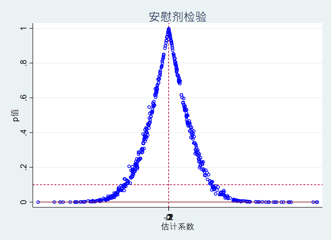 多期DID个体安慰剂检验图分析求助 - Stata专版 - 经管之家