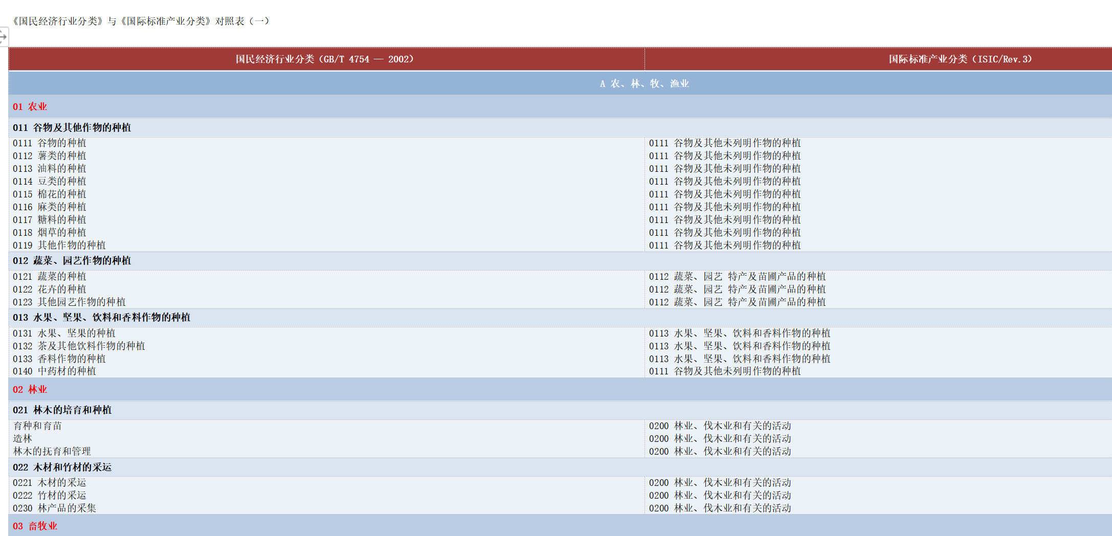 国民经济行业、国际行业ISIC、联合国际贸易SITC对照表，UN Comtrade进出口数据下载 - 经管之家