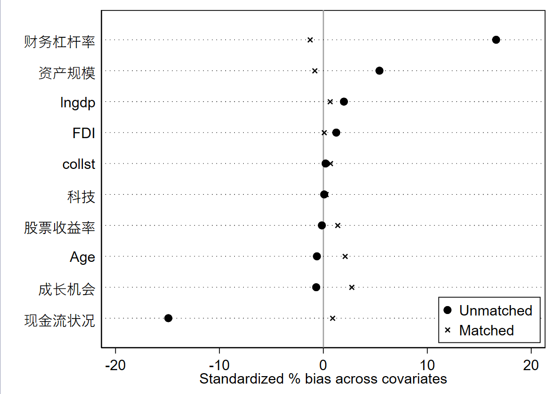 psm平衡性检验，怎么才算通过呀，我这通过不，各位大佬！ - Stata专版 - 经管之家