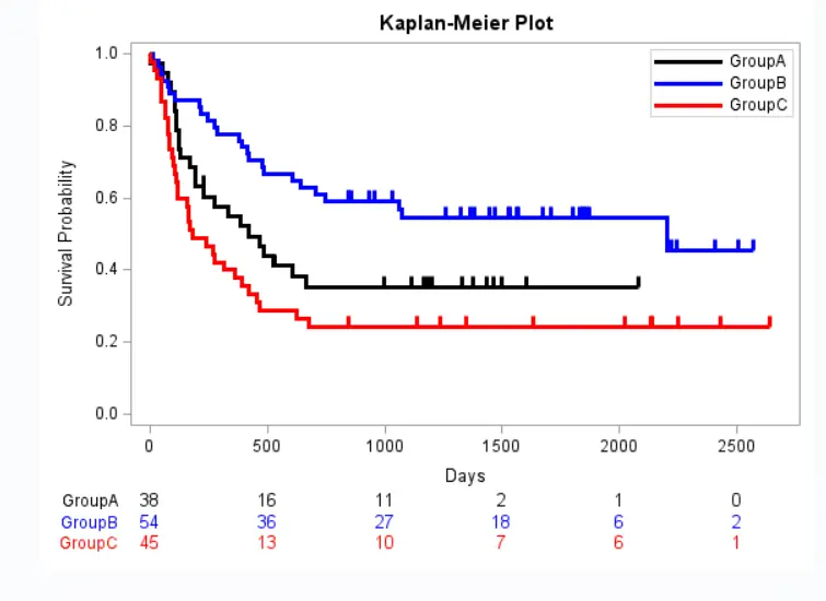 SAS生存时间图-Lifetest Vs SGPlot - 经管之家