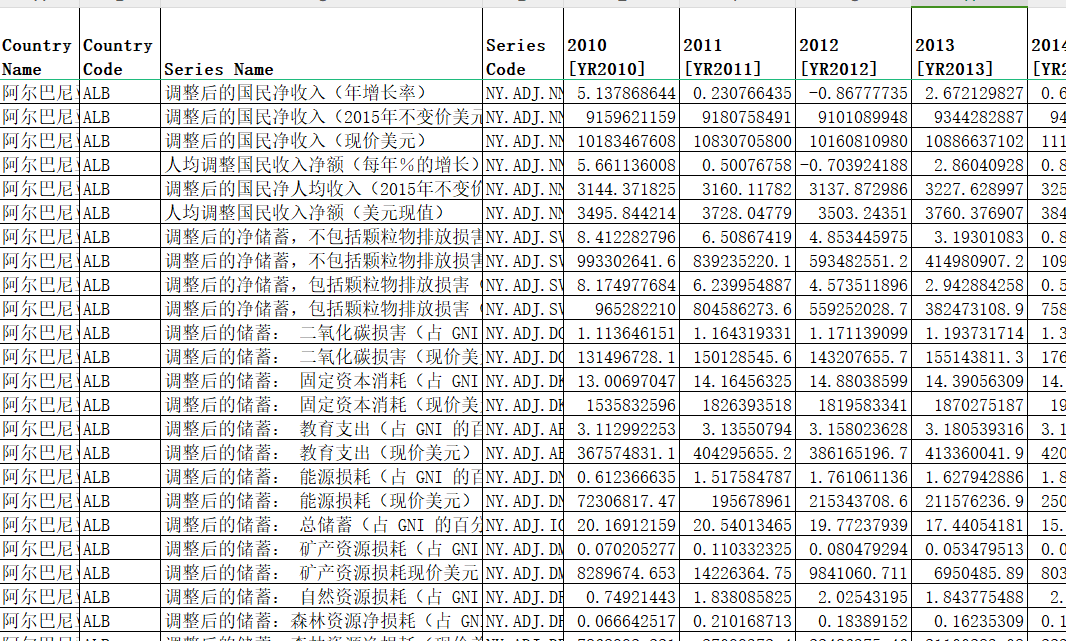2010-2022年wdi数据库世界发展指标1400+ - 经管文库（原现金交易版） - 经管之家(原人大经济论坛)