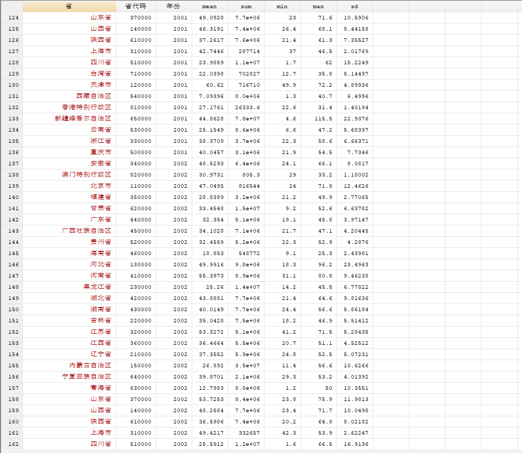 省级、地级市、县级层面空气污染程度、PM2.5，整理好的面板数据，excel或stata版本 - 经管之家