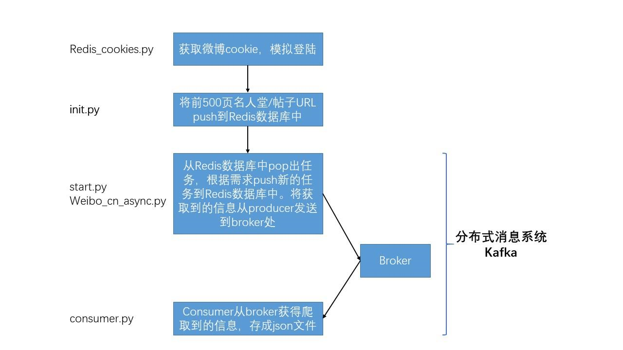 新浪微博爬虫功能包括爬取用户信息关注粉丝爬取超级话题用户及粉丝相关信息 经管文库(原现金交易版) 经管之家原人大经济论坛