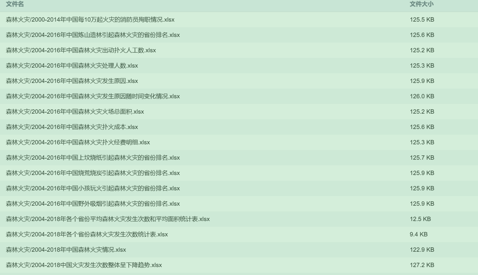 2004年-2016年中国森林火灾 - 经管文库（原现金交易版） - 经管之家(原人大经济论坛)