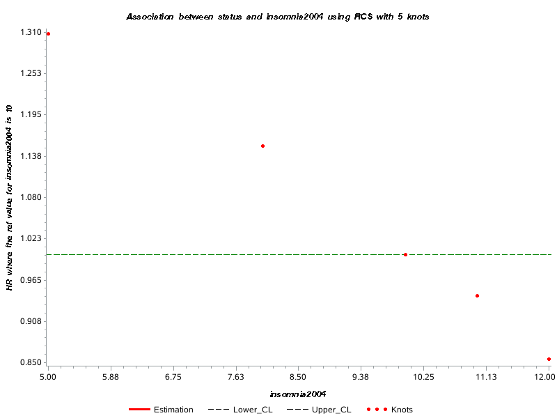 求助，sas利用宏%RCS_Reg画rcs图，不显示曲线，其他都有 - 经管之家