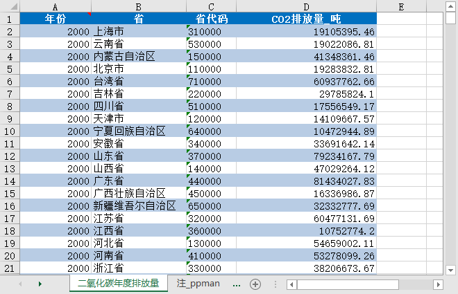 中国各省份CO2碳排放量excel数据2000-2021含港澳台含原始数据TIF格式 - 经管之家