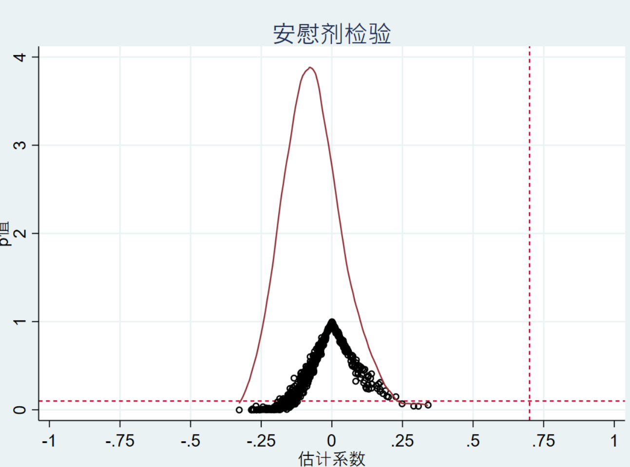 DID 中随机实验组安慰剂检验 - Stata专版 - 经管之家