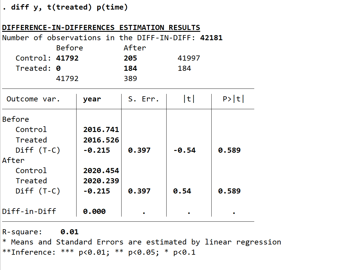 用stata做PSM-DID时，输入程序之后结果显示控制组数据为0 - 经管之家
