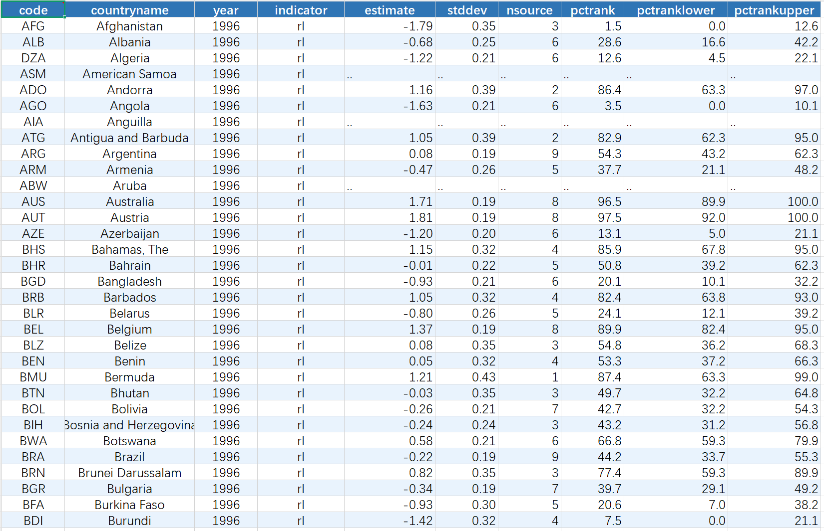全球治理指标WGI(1996-2023年） - 经管之家